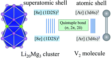 Quintuple super bonding between the superatoms of metallic clusters ...