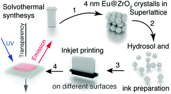 Inkjet fabrication of highly efficient luminescent Eu-doped ZrO2 ...