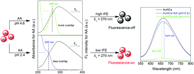 Simple fluorescence sensing of extreme acidity based on inner filter ...