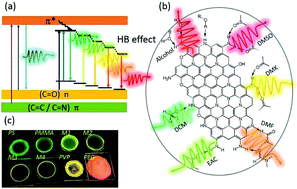 A novel mechanism for red emission carbon dots: hydrogen bond dominated ...