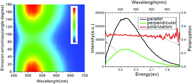 Self-trapped exciton emission from carbon dots investigated by ...
