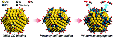 Understanding the atomic-level process of CO-adsorption-driven surface ...