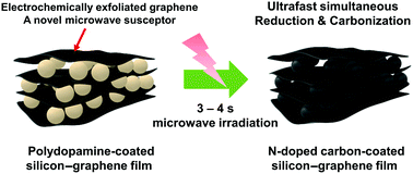 Electrochemically exfoliated graphene as a novel microwave susceptor ...