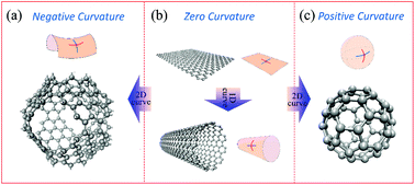 Negative Gaussian curvature induces significant suppression of thermal ...