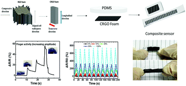 Highly stretchable, sensitive strain sensors with a wide linear sensing region based on ...