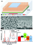 The light-induced pyro-phototronic effect improving a ZnO/NiO/Si ...