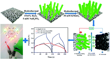 Hierarchical core–shell structures of P-Ni(OH)2 rods@MnO2 nanosheets as ...