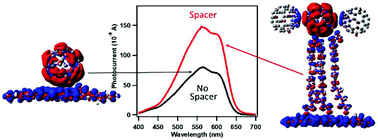 The crucial role of a spacer material on the efficiency of charge ...