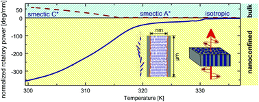 A ferroelectric liquid crystal confined in cylindrical nanopores ...