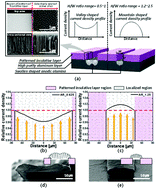 A technique for a nano-textured gapless microlens array using self ...