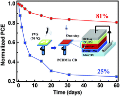 Enhanced planar perovskite solar cell efficiency and stability using a ...