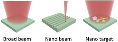 Nano-beam and nano-target effects in ion radiation - Nanoscale (RSC ...
