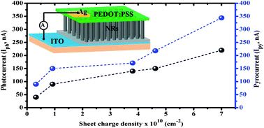 Doping controlled pyro-phototronic effect in self-powered zinc oxide ...
