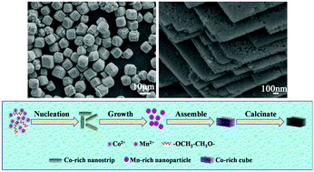 Porous layered stacked MnCo2O4 cubes with enhanced electrochemical ...