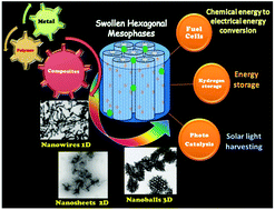 Swollen hexagonal liquid crystals as smart nanoreactors: implementation ...