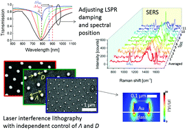 Tunable laser interference lithography preparation of plasmonic ...