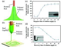 The microscale Weissenberg effect for high-viscosity solution pumping ...