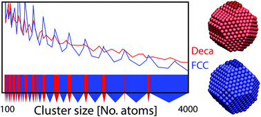 Reassignment of ‘magic numbers’ for Au clusters of decahedral and FCC ...