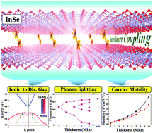 InSe: a two-dimensional material with strong interlayer coupling ...