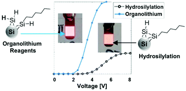 The influence of surface functionalization methods on the performance ...