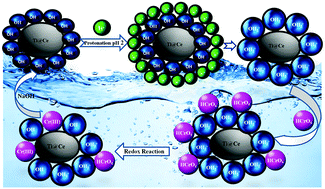 Surfactant-free one-pot synthesis of CeO2, TiO2 and Ti@Ce oxide ...