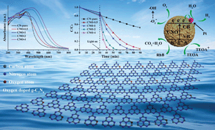 Oxygen self-doped g-C3N4 with tunable electronic band structure for ...