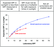 Labelled sunscreen SPFs may overestimate protection in natural sunlight ...