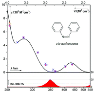 The absorption spectrum of cis-azobenzene - Photochemical ...