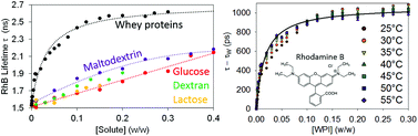 Fluorescence lifetime of Rhodamine B in aqueous solutions of ...