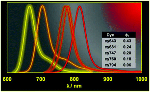 Cyanine dyes as ratiometric fluorescence standards for the far-red ...