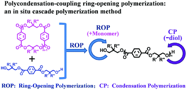 PROP: an in situ cascade polymerization method for the facile synthesis ...