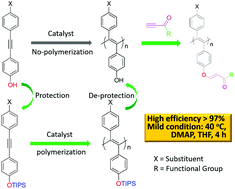 A novel post-polymerization modification route to functional poly ...
