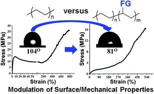 Modulating polyolefin properties through the incorporation of nitrogen ...