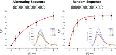 Alternating and random-sequence polyesters with distinct physical ...