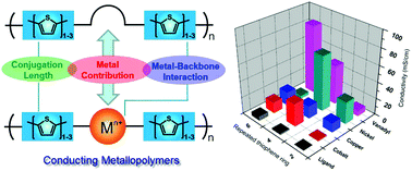 Effect of conjugation length and metal-backbone interactions on charge ...