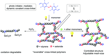 A degradable cross-linked polymer containing dynamic covalent selenide ...