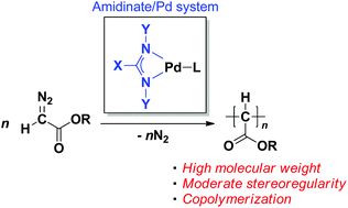 Polymerization of alkyl diazoacetates initiated by the amidinate/Pd ...