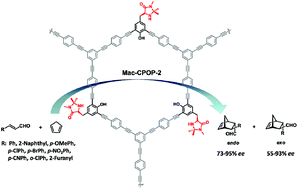 The “bottom-up” construction of chiral porous organic polymers for ...
