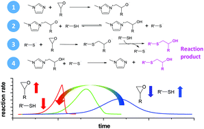 Analysis of the reaction mechanism of the thiol–epoxy addition ...