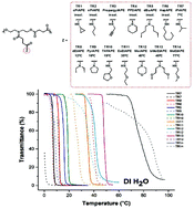 The effect of pendant group structure on the thermoresponsive ...