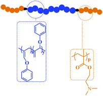 PDMAEMA-b-PPOA-b-PDMAEMA double-bond-containing amphiphilic triblock ...