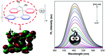New fluorescent through-space conjugated polymers: synthesis, optical ...