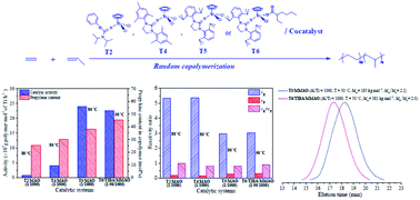 Ethylene/propylene copolymerization catalyzed by half-titanocenes ...