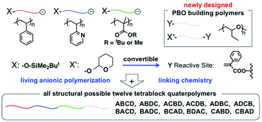 Precise syntheses of structurally possible all tetrablock quaterpolymers by a methodology ...