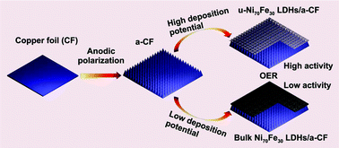 In situ growth of ultrathin Ni–Fe LDH nanosheets for high performance ...