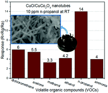 P–p heterojunction CuO/CuCo2O4 nanotubes synthesized via ...