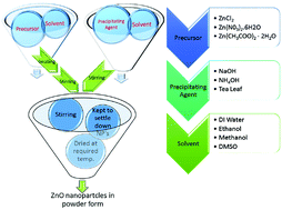 Investigation of luminescence and structural properties of ZnO ...