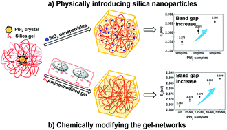 PbI2 band gap engineering by gel incorporation - Materials Chemistry ...