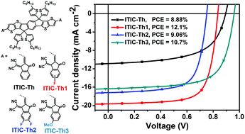 Enhancing the performance of the electron acceptor ITIC-Th via ...