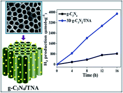 Three-dimensional TiO2 nanotube arrays combined with g-C3N4 quantum ...